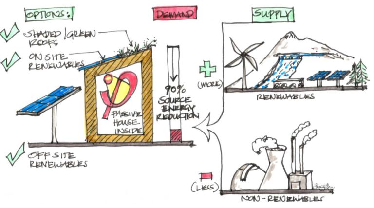 Our all-renewable energy future: Passive House Plus & Premium | iPHA Blog